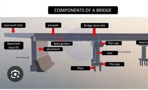 Bridge Components Key Functions And Design Features Soluap