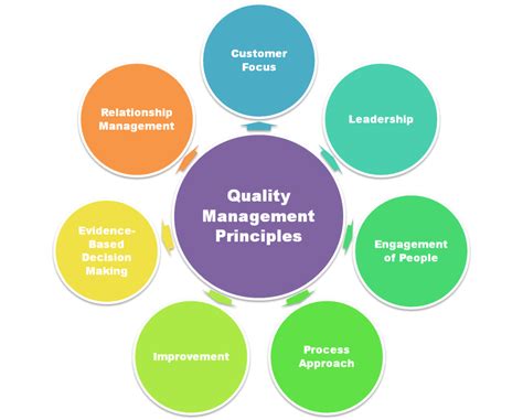 Quality Management System QMS Principles Elements Management Leadership Management