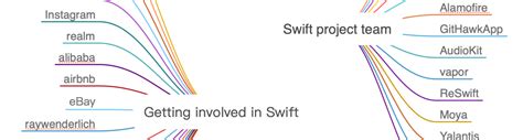 Swiftlanguage － 小专栏
