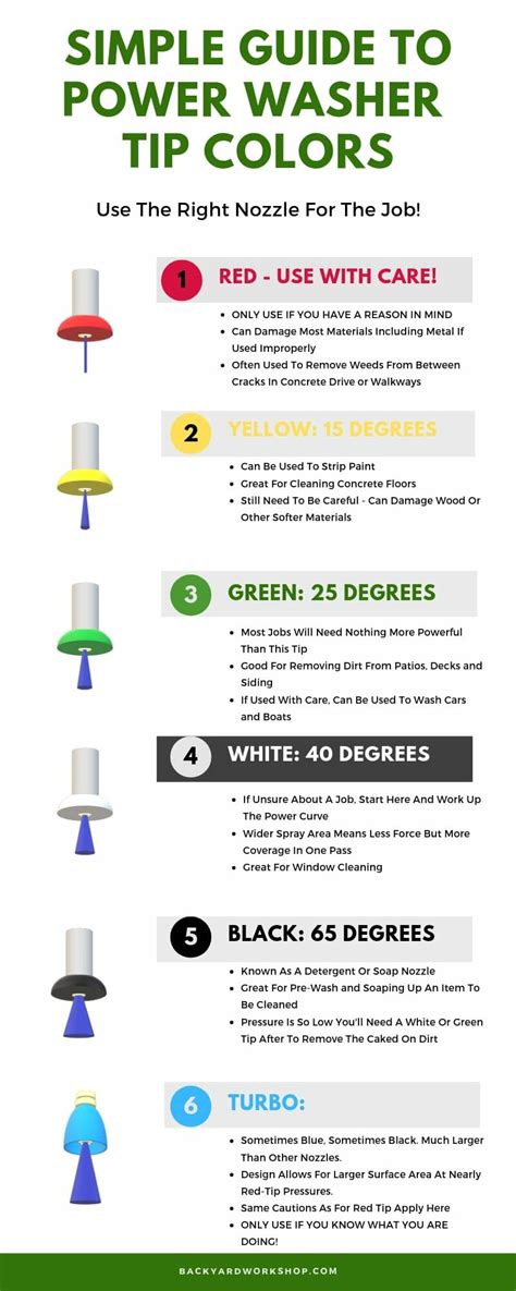 Pressure Washer Nozzle Chart Chart Comparison Table