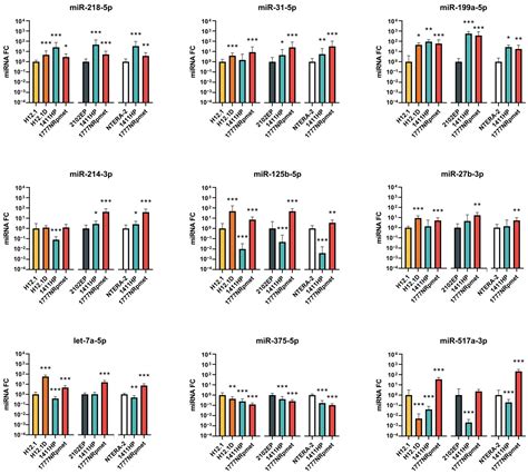 Integrated Microarray Based Data Analysis Of Mirna Expression Profiles Identification Of Novel
