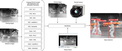 Flowchart For The Overall Experiment Conducted To Train The Yolov5