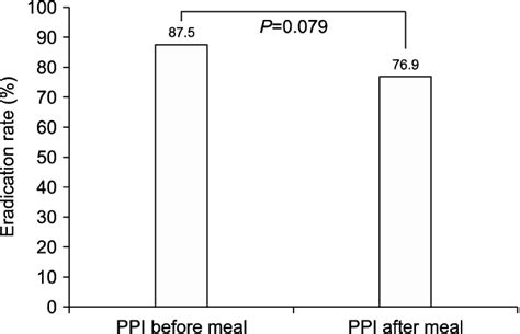 Helicobacter Pylori Eradication Rates Associated With The Use Of Triple Download Scientific