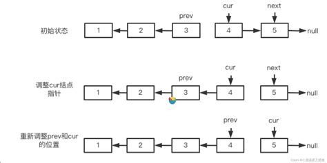 链表反转问题 CSDN博客