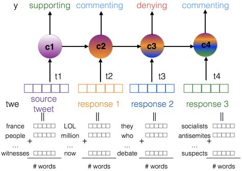 Turing At SemEval Task Sequential Approach To Rumour Stance Classification With Branch