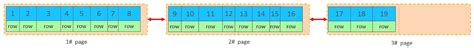 Mysql—sql优化：插入数据（insert、大批量插入）、主键优化（数据组织方式、页分裂、页合并、索引设计）、order By