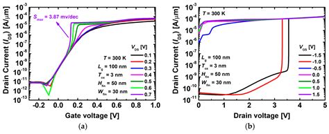 Nanomaterials Free Full Text Capacitorless One Transistor Dynamic
