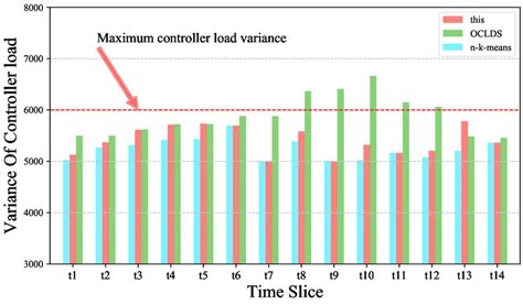 Variation Of Controller Load Variance With Time Slice For Different Download Scientific Diagram