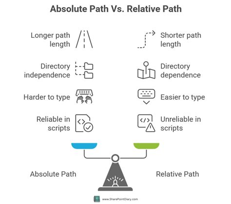 How To Get The Relative Path In Powershell Sharepoint Diary