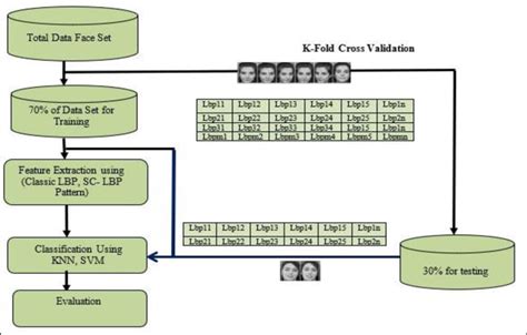 Face Recognition Using Different Texture Features With Different Download Scientific Diagram