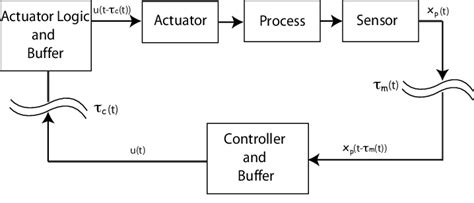 Networked Control System Structure Download Scientific Diagram