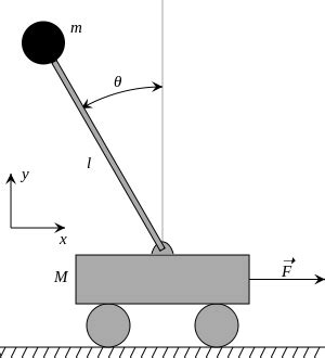 Inverted Pendulum Controls Robotic Controls