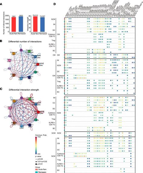 Jci Insight Single Cell Transcriptomics Reveals Variations In Monocytes And Tregs Between Gout