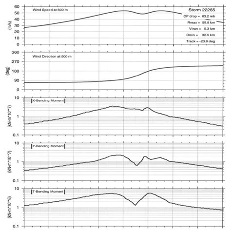 Typical Variation Of Wind Speed And Direction During The Passage Of A Download Scientific