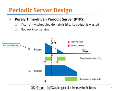 ppt realizing compositional scheduling through virtualization