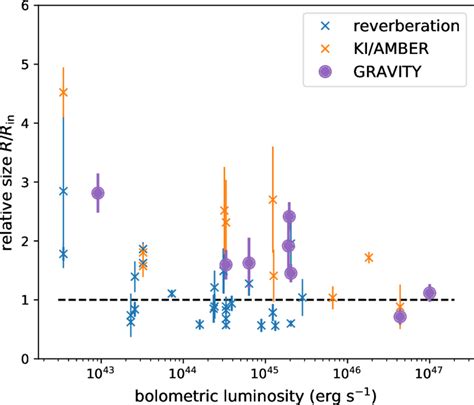 Radius From Gravity And Keck Amber Near Infrared Interferometry Download Scientific Diagram