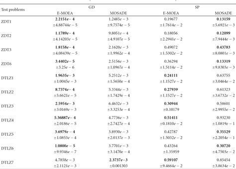 Table 1 From An Entropy Based Multiobjective Evolutionary Algorithm With An Enhanced Elite