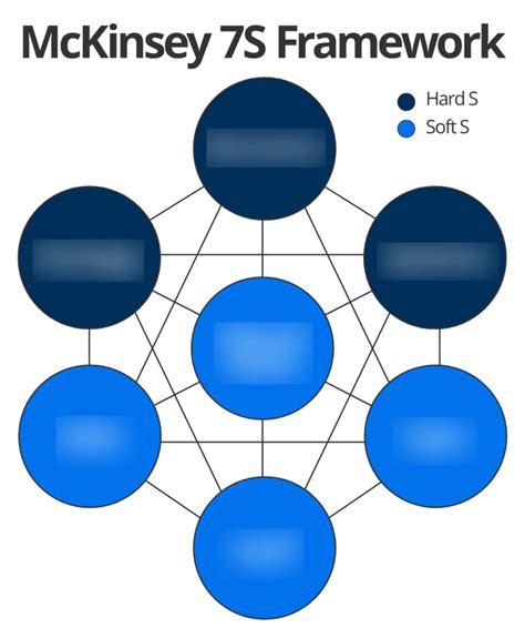 Mckinsey 7s Framework 다이어그램 Quizlet