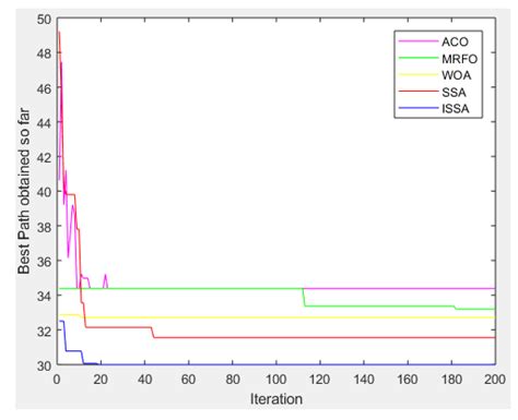 Dynamic Path Planning Of Mobile Robot Based On Improved Sparrow Search Algorithm