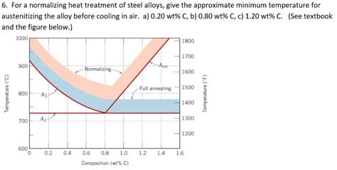 Solved 6 For A Normalizing Heat Treatment Of Steel Alloys