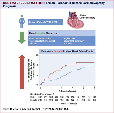 Sex Differences In The Clinical Presentation And Natural History Of Sex Differences In The Clinical Presentation And Natural History Of