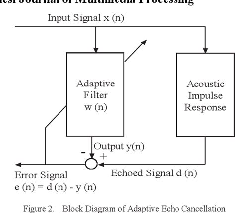 Figure 2 From Vhdl Implementation Of Hirschman Optimal Transform Hot