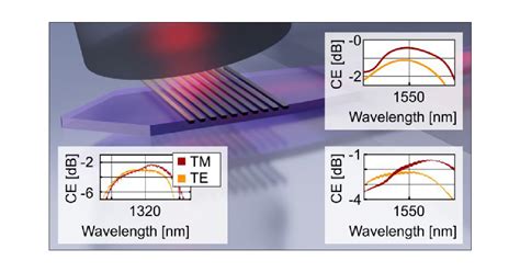 C And O Band Dual Polarization Fiber To Chip Grating Couplers For Silicon Nitride Photonics