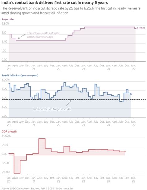 인도 5년 만에 기준금리 인하인플레이션 완화·성장 촉진 기대