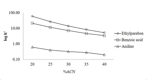 Effect Of Organic Solvent On Capacity Factors Download Scientific Diagram