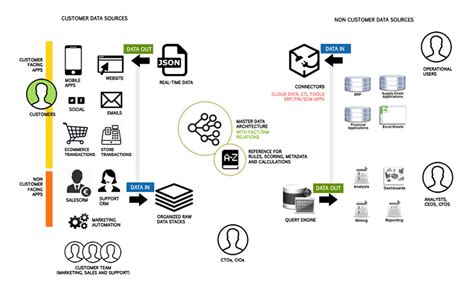 Plumb5 Data Connectors