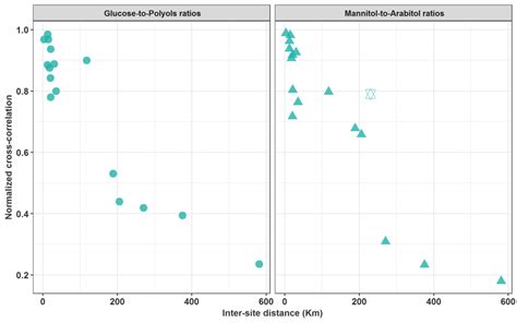 Normalized Cross Correlation Values For Daily Evolution Of Particulate Download Scientific