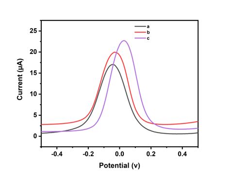 Questions With Answers In Cyclic Voltammetry Scientific Method