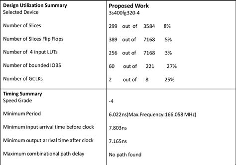 Table 2 From Design And Vhdl Implementation Of Uart With Error Status Register Semantic Scholar