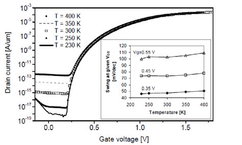 Simulated I Ds V Gs Characteristics For Various Temperatures For A Download Scientific Diagram