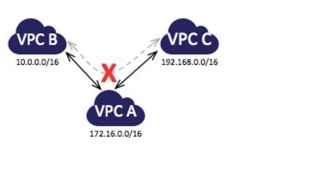 Jayendra S Blog AWS VPC Peering