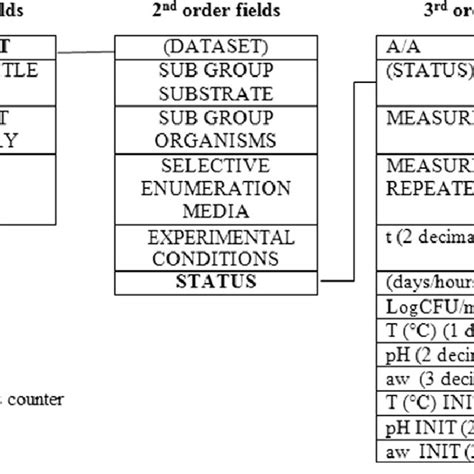 Labbase Database Record Organization And Data Classification