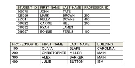Solved For Each Table Identify The Column S For The Chegg