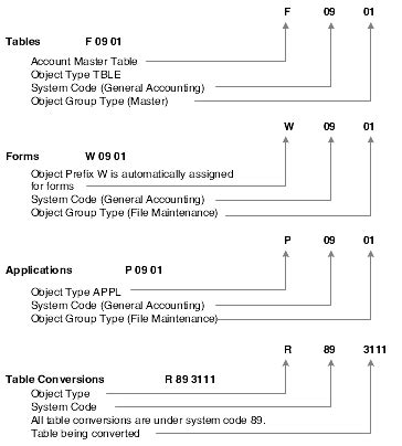 Understanding JD Edwards EnterpriseOne Naming Conventions