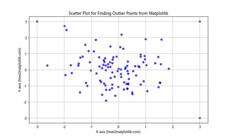How To Find Outlier Points In Matplotlib Matplotlib Color