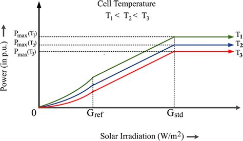 Pv Power Output Vs Solar Irradiation Characteristics Download Scientific Diagram