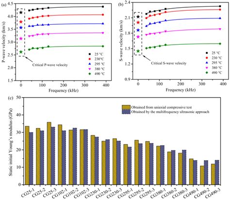 Multifrequency Ultrasonic Approach To Extracting Static Initial Youngs Download Scientific