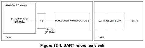 Question Clock Tree For Imx6sololite Uart Nxp Community