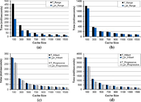 End To End Performance For Range A B And Knn C D Algorithms A