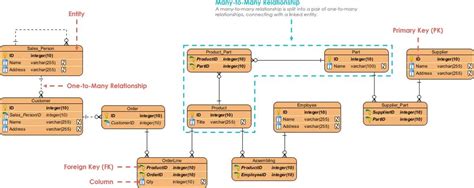 Understanding Foreign Key Relationships In Er Diagrams An Example