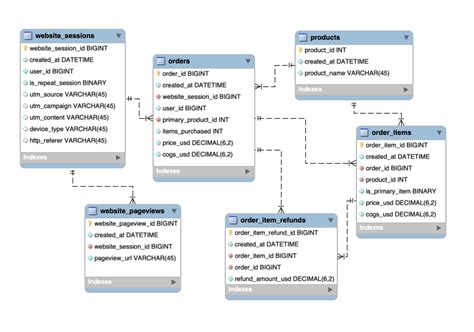 github blink2802 mysql data analysis business intelligence used