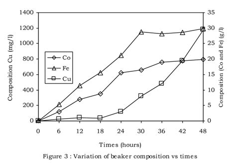 Varition Of Anode Cathode Voltage Vs Times Download Scientific Diagram
