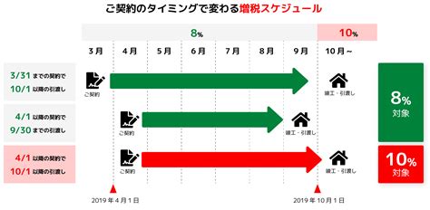 消費税10は4月から？ご契約のタイミングで変わる増税スケジュールのお知らせ 松美化建工業株式会社
