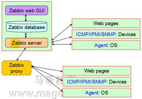 初识zabbix需了解的二三事 阿里云开发者社区