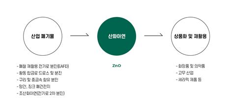 폐기물 재활용 공정개발 정수뉴테크