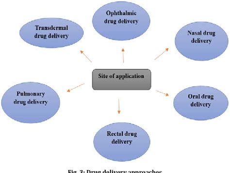 Figure 1 From Cyclodextrin In Novel Formulations And Solubility Enhancement Techniques A Review